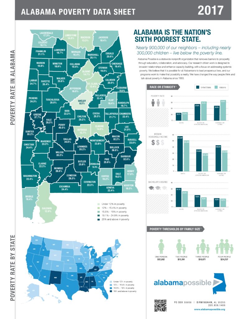 More Than 18% Of Alabamians Live In Poverty, According To Report | The ...