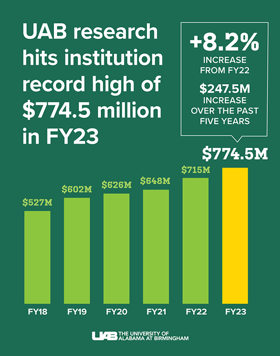 UAB’s Research Awards Reach $774.5 Million for FY 2023, Set Another ...